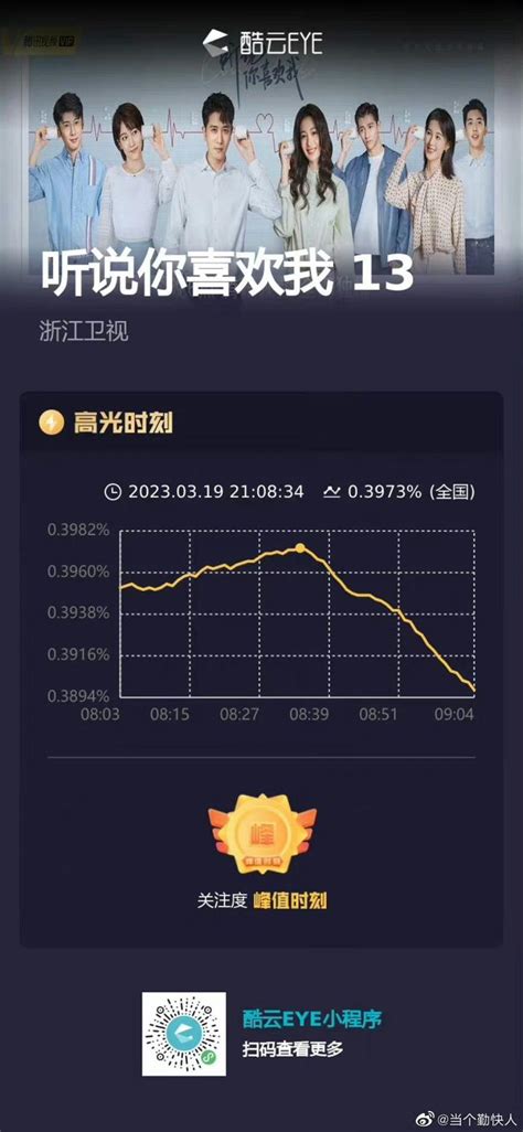 彭冠英王楚然主演的《听说你喜欢我》今晚酷云创新高接近04