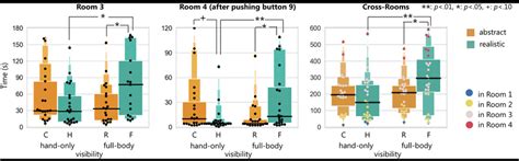Letter Value Box Plot 1 With Data Points Of The Time Until The