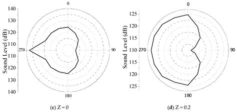 Jmse Free Full Text Numerical Investigation Of Self Propulsion Performance And Noise Level