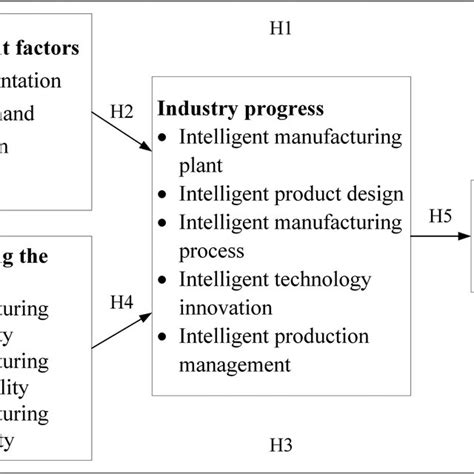 Influencing Factor Model Of The Nev Im Development Capability