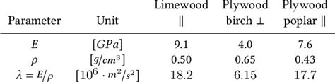 Table 2 From Design And Fabrication Of Elastic Geodesic Grid Structures