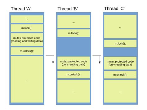 Robert Puskas A Quick Overview Of C Concurrency Part 1