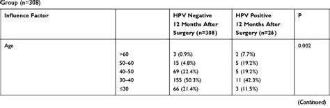 Table 3 From The Effect Of Cervical Cold Knife Conization Ckc On Hpv