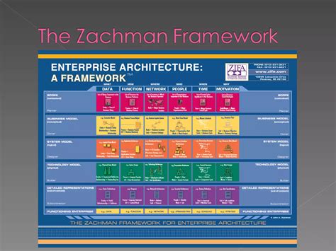 Zachman Framework Ppt