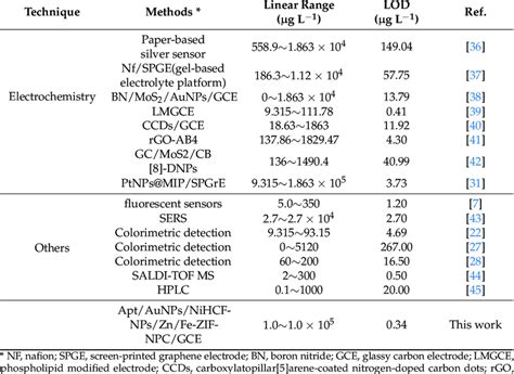 Comparison Of The Proposed Aptasensor With Other Pq Detection Methods Download Scientific Diagram