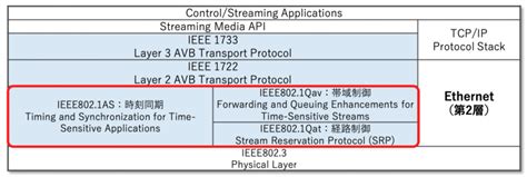 Ethernet Tsn の Qos（2）ethernet Avb 登場 Ethernet Tsn がiotを変える｜イーサネットの基本からtsnまで詳細解説
