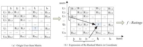 Principle Of Predicting Rating Based On Uibcf I Download Scientific