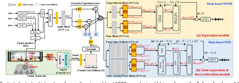Figure From Audio Visual End To End Multi Channel Speech Separation Dereverberation And