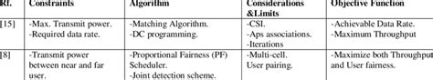 Power Allocation Schemes For Noma Based System 5g Networks Download