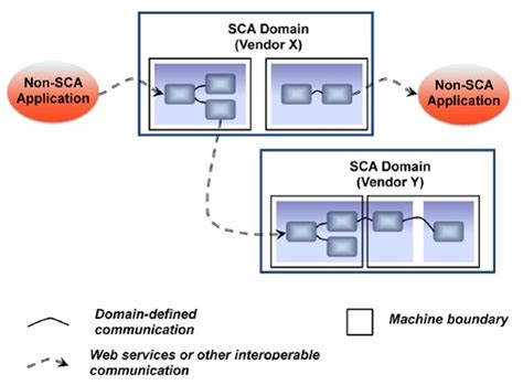 初识soa面向服务的体系结构 Soa 火龙果软件工程