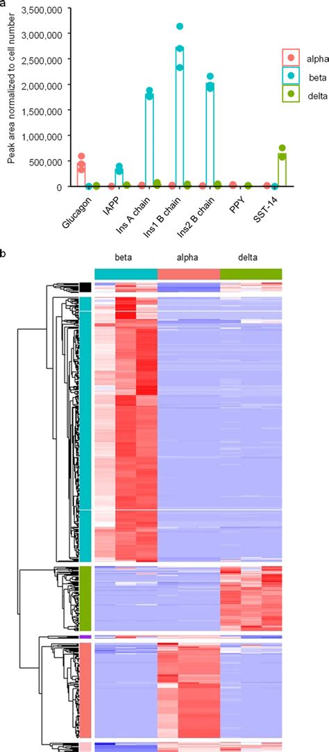 Peptidomics Of Facs Purified Mouse Alpha Beta And Delta Cells A