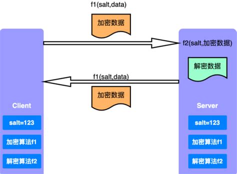 浅谈加密算法 51CTO COM