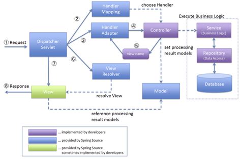 Spring Spring Framework