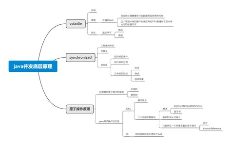 java并发编程艺术学习笔记 大 熊 博客园