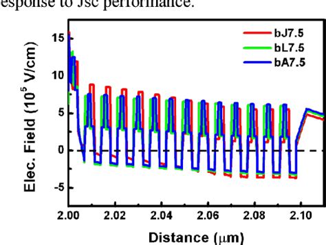 figure 3 from conversion efficiency enhancement of ingan gan mqw solar cells with inserting
