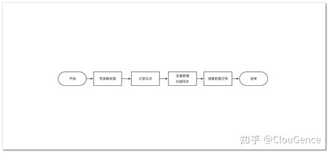 快速构建 Sap Erp 内置数据库 Hana 到 Starrocks 的数据迁移同步任务 知乎
