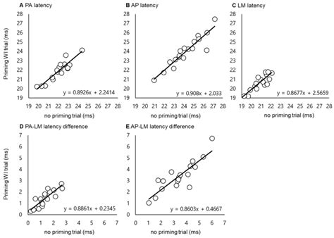 test retest reliability of each mep latency a c and latency