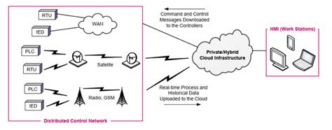 Private Or Hybrid Cloud Infrastructure Download Scientific Diagram