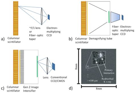 The Principal Ccdcmos Spect Camera Geometries Employing Columnar