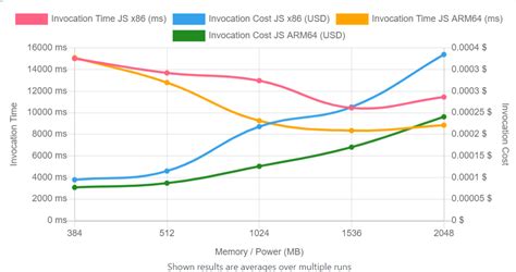 aws lambda x86 vs arm64 graviton processors