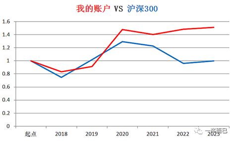 实盘周记（20230421）等风来 等风来借风势乘风起2023042101· 本周交易无 02· 收益与持仓本周 沪深300 指数下跌