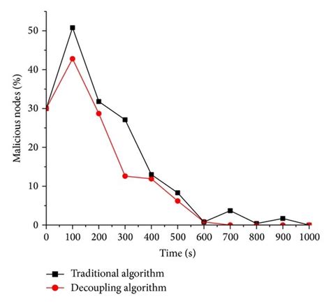 Percentage Of The Malicious Suspicious Virtual Machine Node Is 30