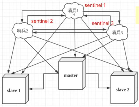 Redis 哨兵模式 Sentinel 故障转移 Failover 哨兵选举 脑裂现象 Frankcui 博客园