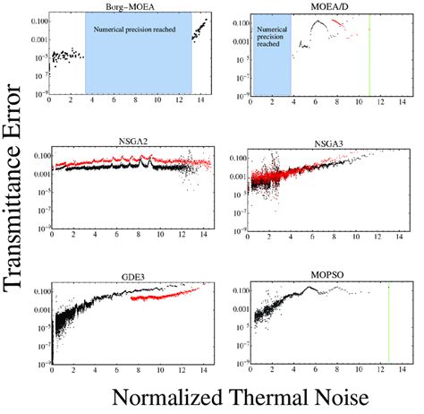 The Figure Shows The Absolute Errors Of The Individual Pareto Fronts Download Scientific
