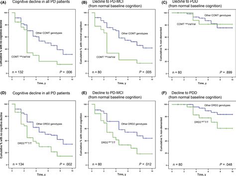 Polymorphisms In Dopamine‐associated Genes And Cognitive Decline In Parkinsons Disease