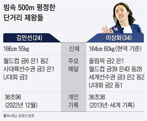新 ‘빙속여제 김민선 앞엔 아무도 없다 이상화처럼 5연속 우승
