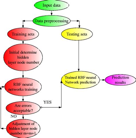 Flow Chart Of Rbf Neural Networks For Exergetic Efficiency Prediction Download Scientific