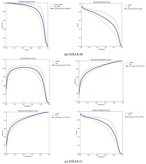 A Comparative Analysis Of Yolov9 Yolov10 Yolov11 For Smoke And Fire