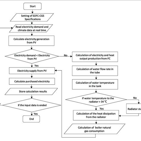 Calculation Flowchart Of The Integrated Sofc Cgs And Pv System