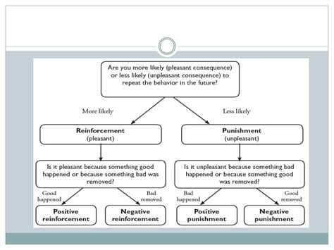 Ap Chapter 6 Learning Ppt Classical Conditioning Operant Condition