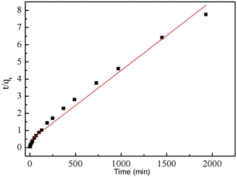 The Data Fitting Model Of Pseudo Second Order Download Scientific Diagram
