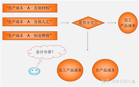 生产企业如何精准核算成本？一文教会你，成本核算八大方法及流程 知乎