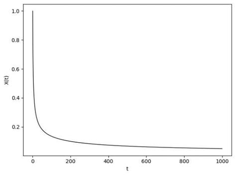 1 E Log T Function Image Download Scientific Diagram