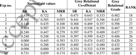 Normalized Grey Relational Coefficient And Grey Relational Grade Values Download Scientific