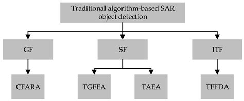 Remote Sensing Free Full Text A Survey Of Sar Image Target