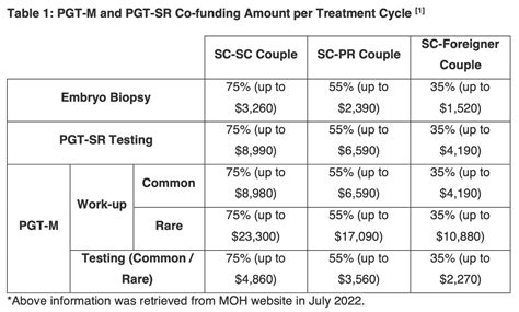 Pgt Pre Implantation Genetic Testing Co Funding Scheme