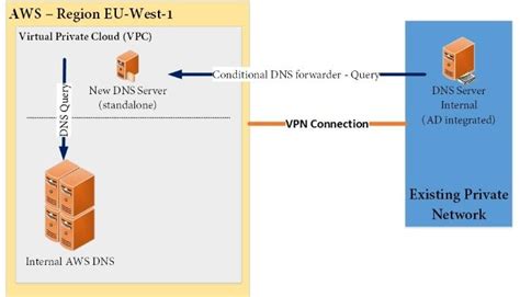 Resolve Aws Rds Instance Hostname Internally Over A Vpn Connection