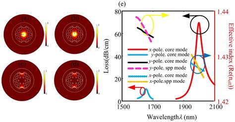 Distribution Of Electric Field For Ax Polarized Core Mode B