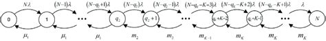 the state transition diagram for the queueing system s 2 download