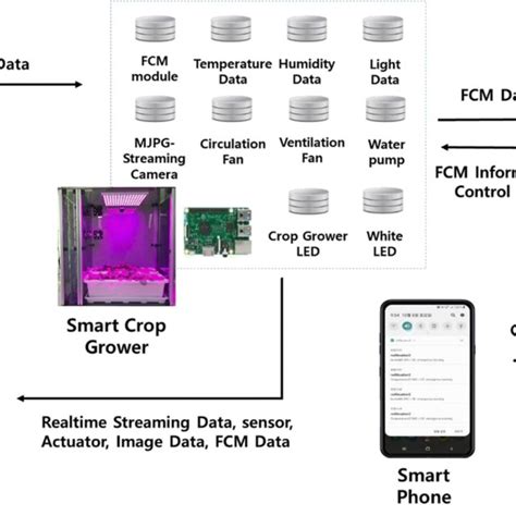 Smart Indoor Crop Grower Configuration Download Scientific Diagram