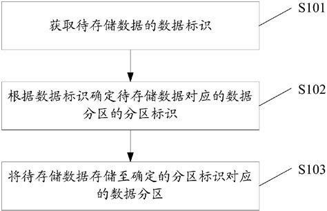 Data Storage Method Data Reading Method And Device Eureka Patsnap