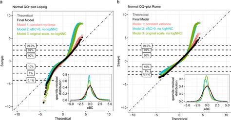 Model Comparison With Normal Q Q Plots Of The Quantile Download Scientific Diagram