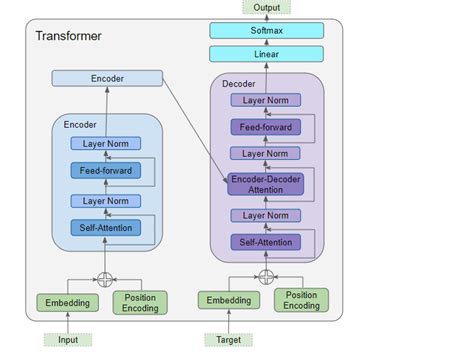 Transformers Explained Visually Part 2 How It Works Step By Step