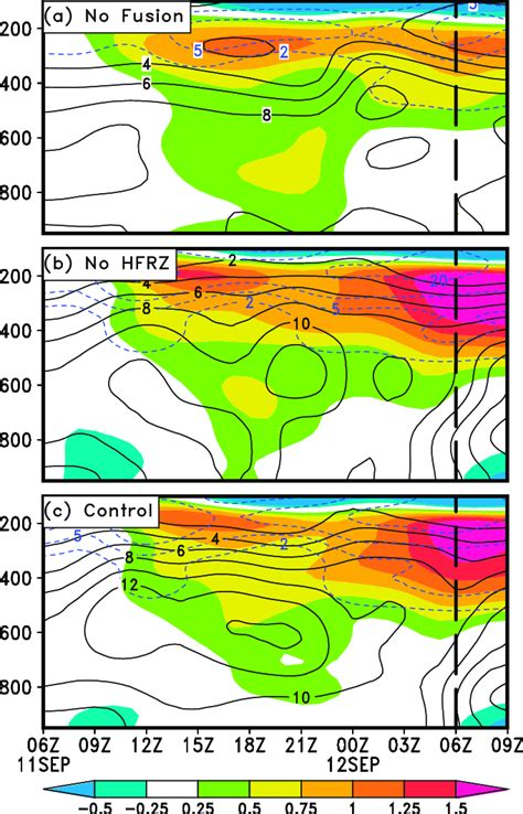 Time Height Cross Section Of The Temperature Differences 8c Shaded Download Scientific