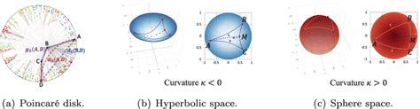 The Illustrations Of Distances In Curved Space With Positive And