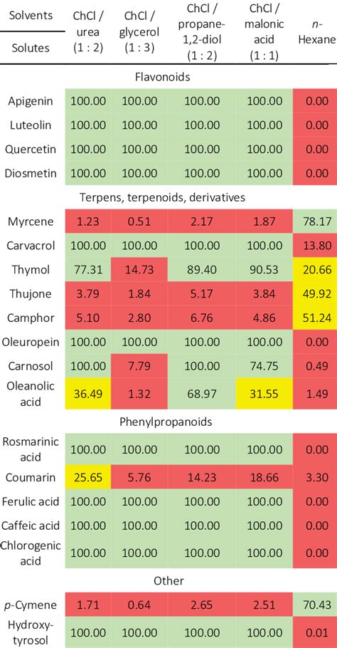 Relative Solubility Of Screened Compounds At 30 °c Against Four Nades Download Scientific